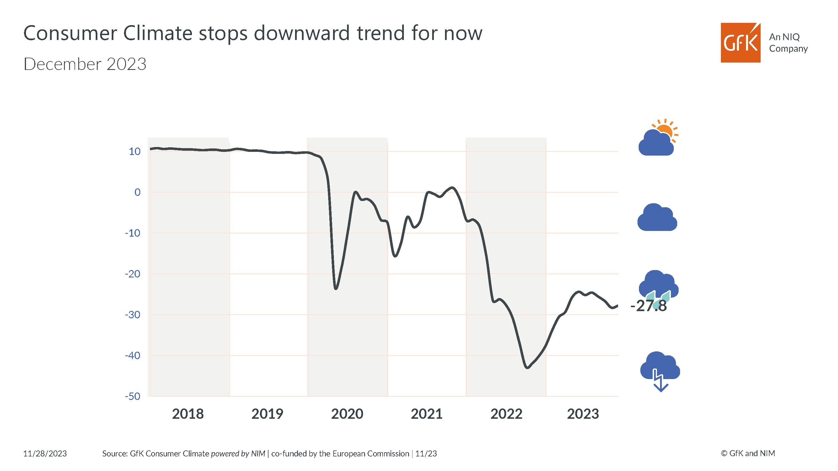 Consumer Climate: Downward trend stopped for now | NIM e.V.