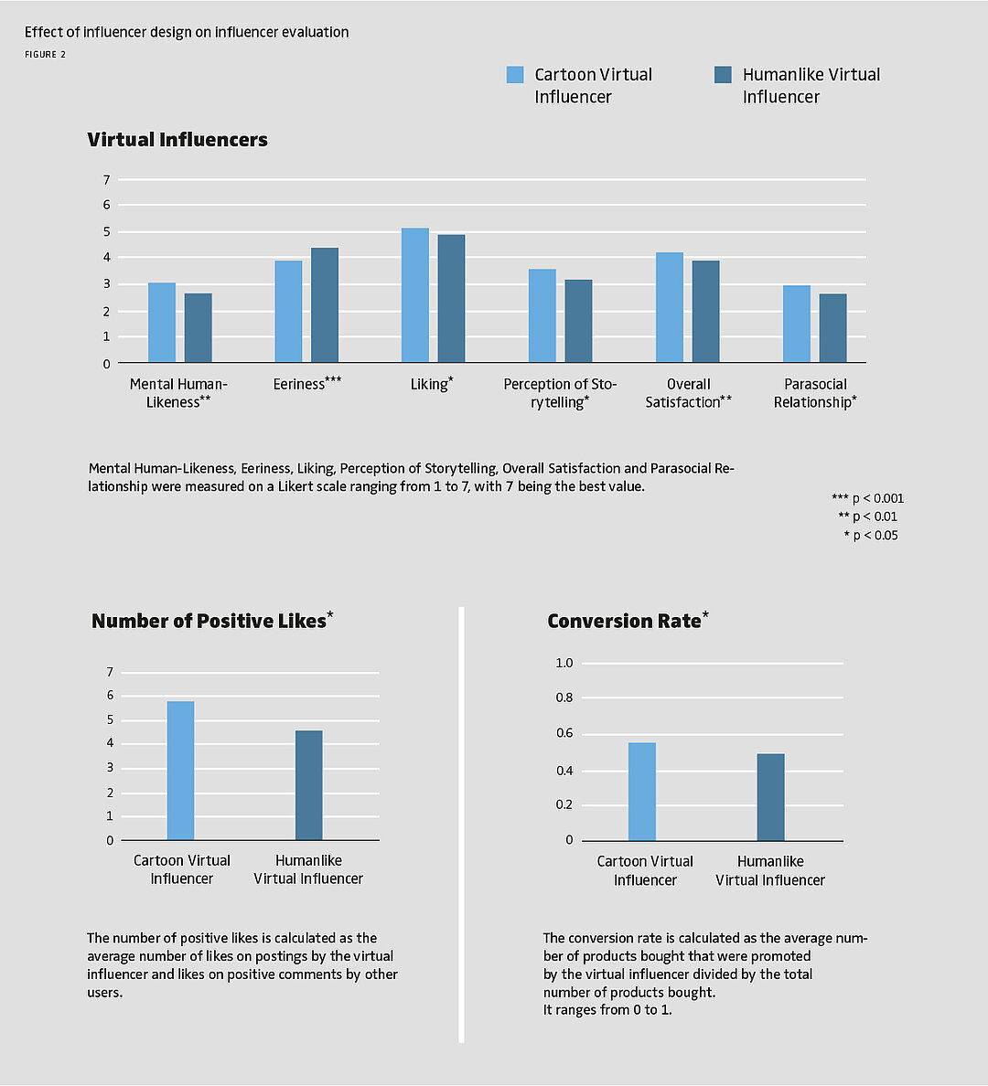 Designing Influence: How Cartoonish and Humanlike Characters Shape ...