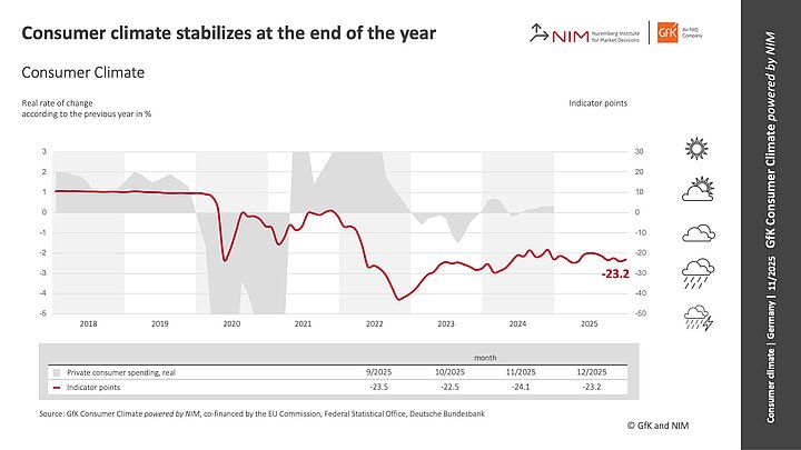 Consumer Climate: Stabilization at the End of the Year | NIM
