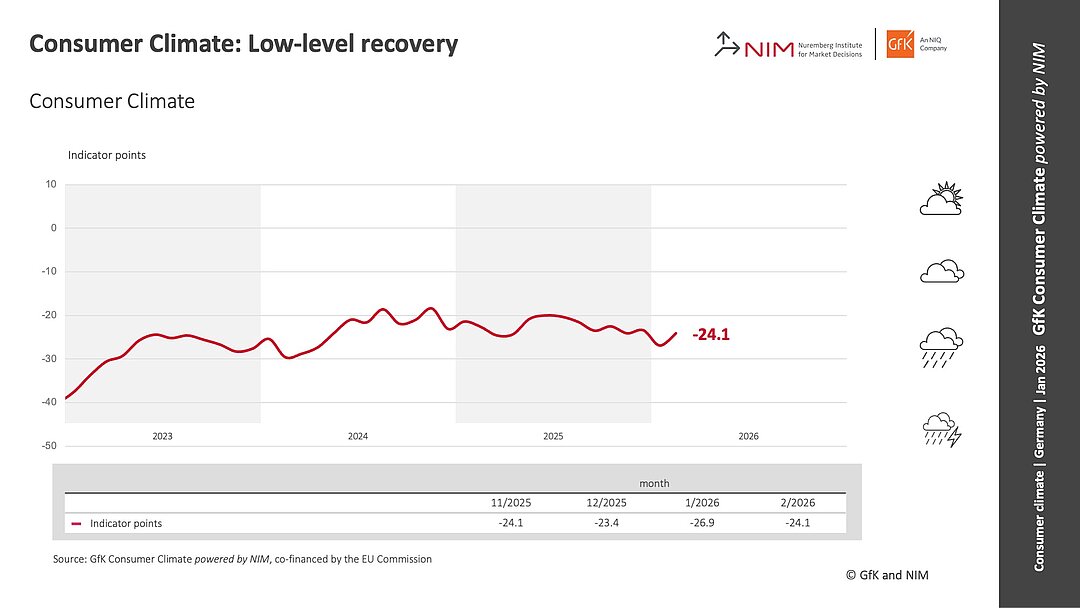 Consumer Climate: Recovery at a Low Level | NIM