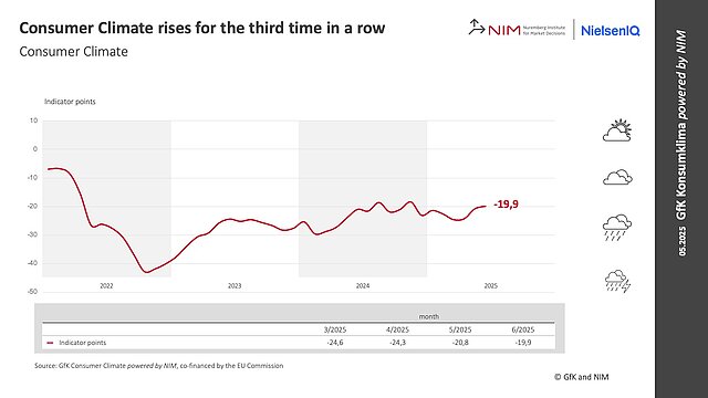 The Consumer Climate Continues its Recovery in Parts | NIM